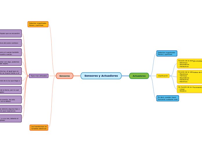 Sensores y Actuadores - Mind Map